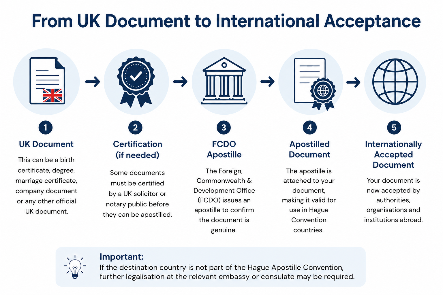 How to use UK documents abroad: apostille and legalisation explained ...